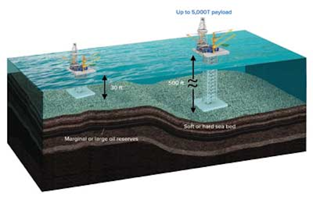 Mono column platform provides valuable real estate | Offshore Magazine