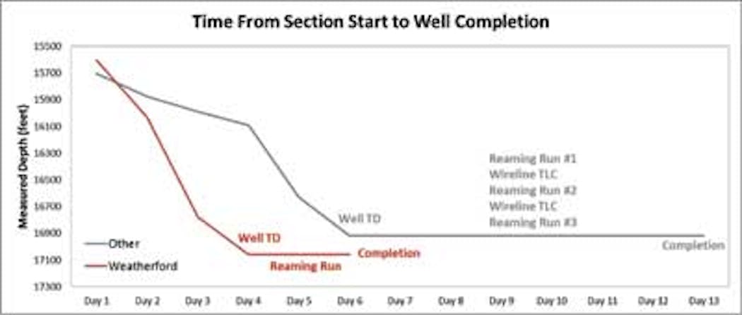 Advances in rotary steerable systems improve efficiency | Offshore