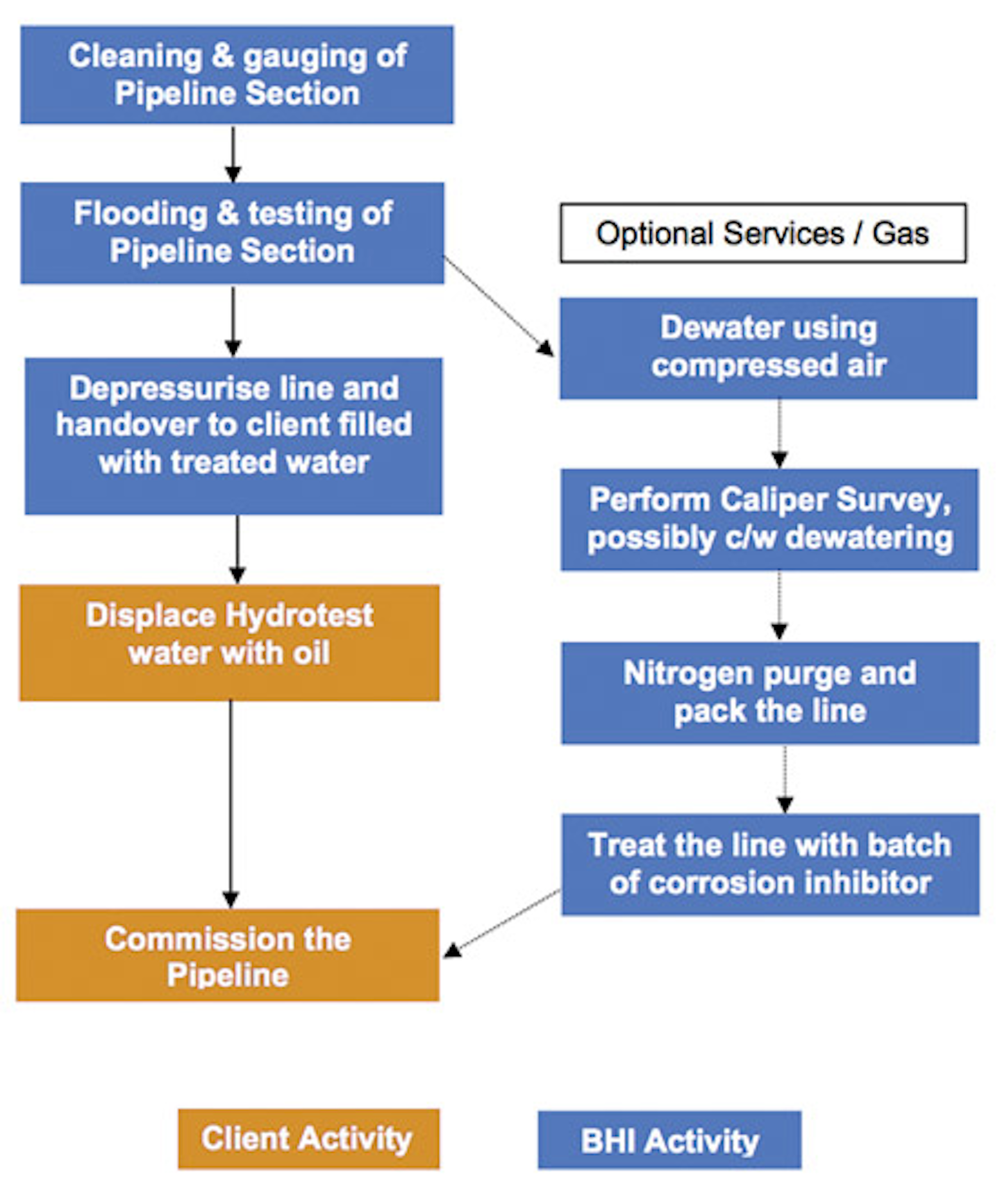 Pipeline Commissioning Precommissioning Procedures For