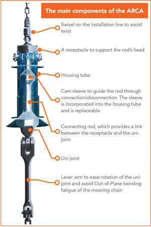 Chain connector configured for diverless installation | Offshore Magazine