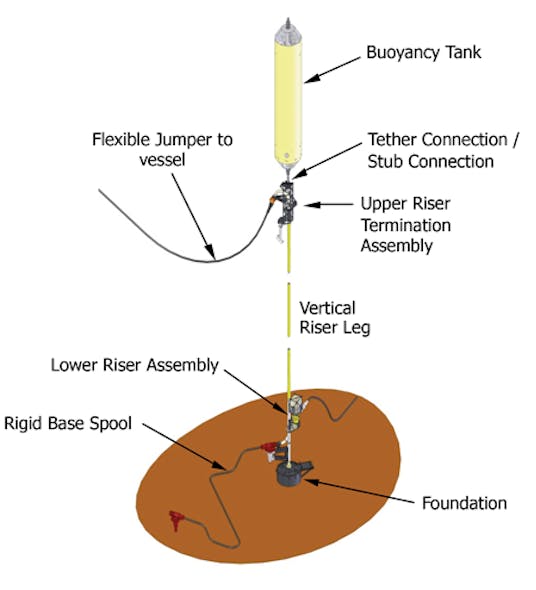 Composite riser study confirms weight, fatigue benefits compared with ...