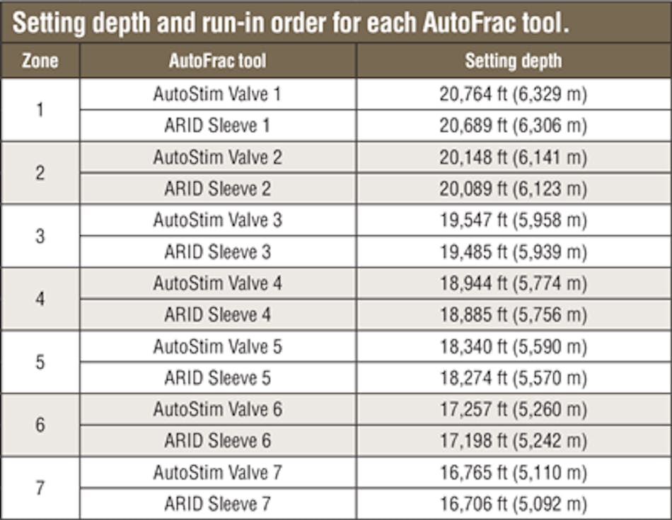 New fracturing tool improves extended-reach drilling efficiency | Offshore