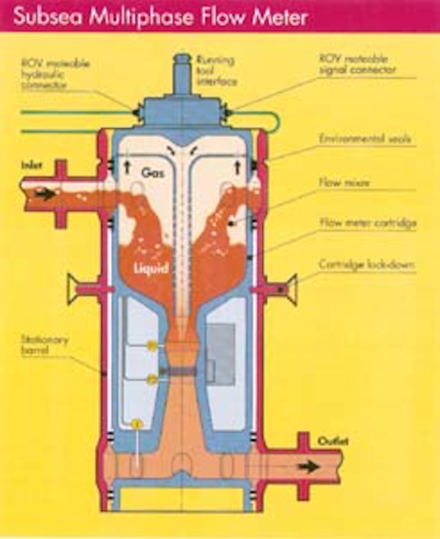 MULTIPHASE TECHNOLOGY Norwegian oil trio puts multiphase meters through ...