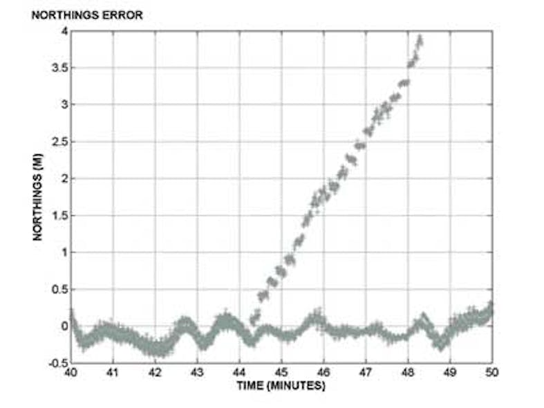 GPS/INS fusion with Kalman filtering allows for better positioning ...