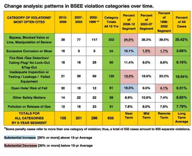 Analyzing BSEE violation patterns | Offshore