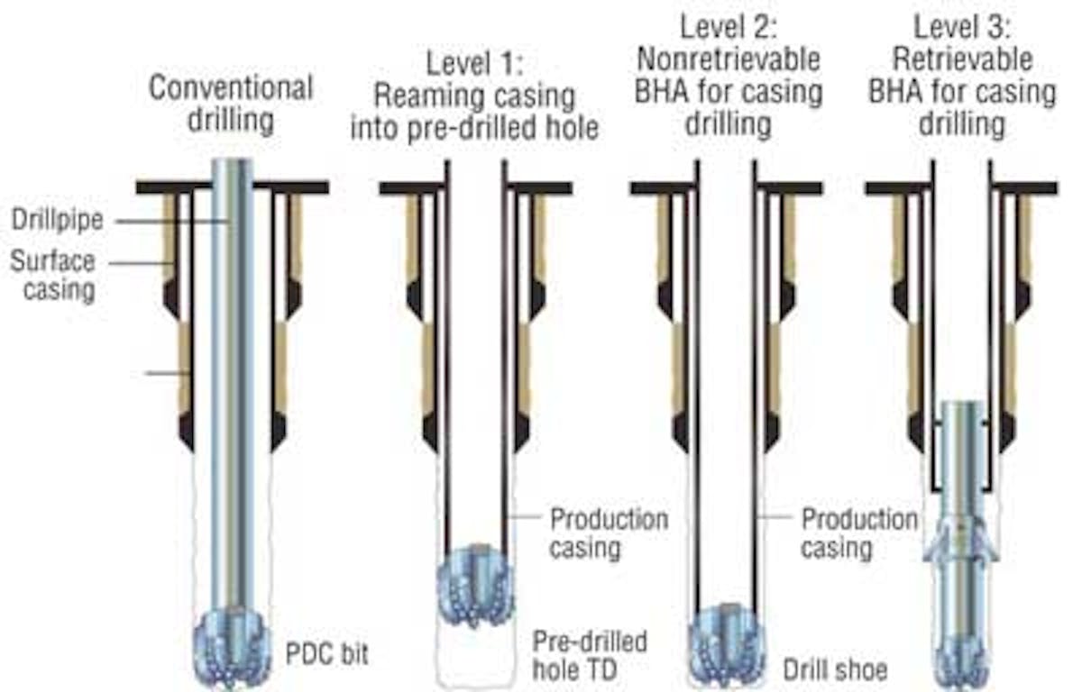 Casing drilling marks a century of progress | Offshore