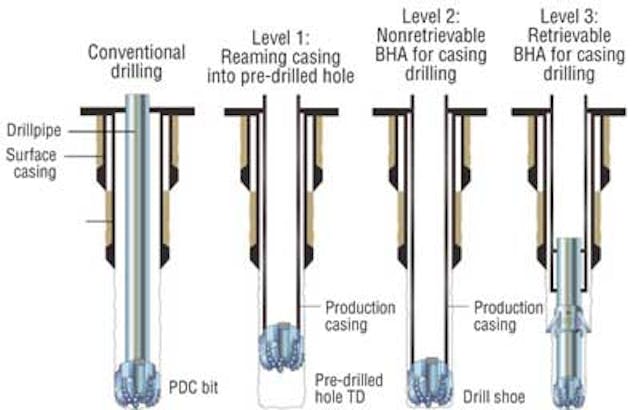 Casing drilling marks a century of progress | Offshore