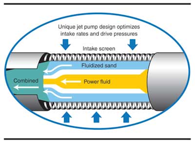 Concentric coiled tubing well vacuuming effectively removes flowline ...