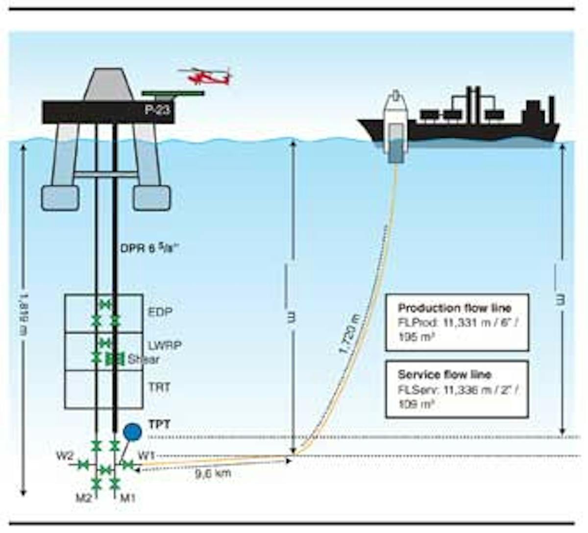 Concentric coiled tubing well vacuuming effectively removes flowline ...