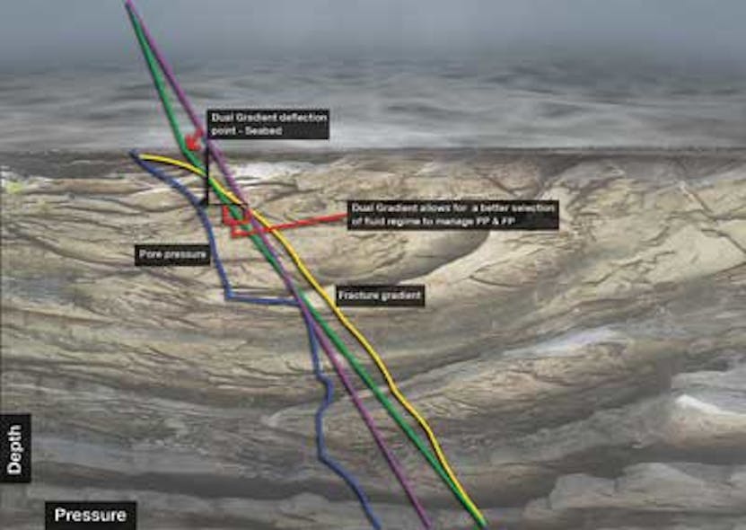 Subsea rotating device enhances dual gradient drilling | Offshore