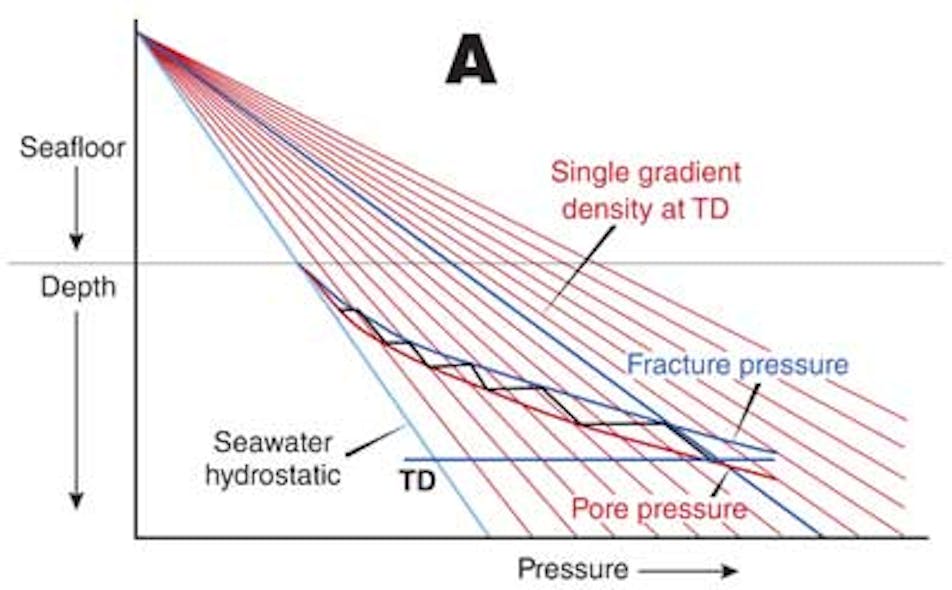 Dual-gradient technology expands deepwater drilling opportunities ...