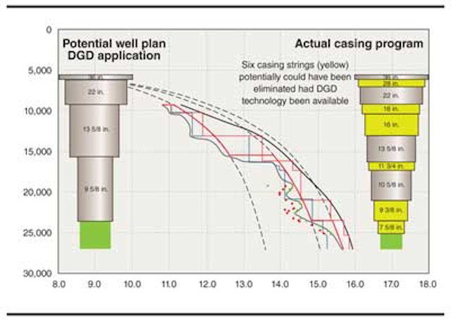 Dual-gradient technology expands deepwater drilling opportunities ...