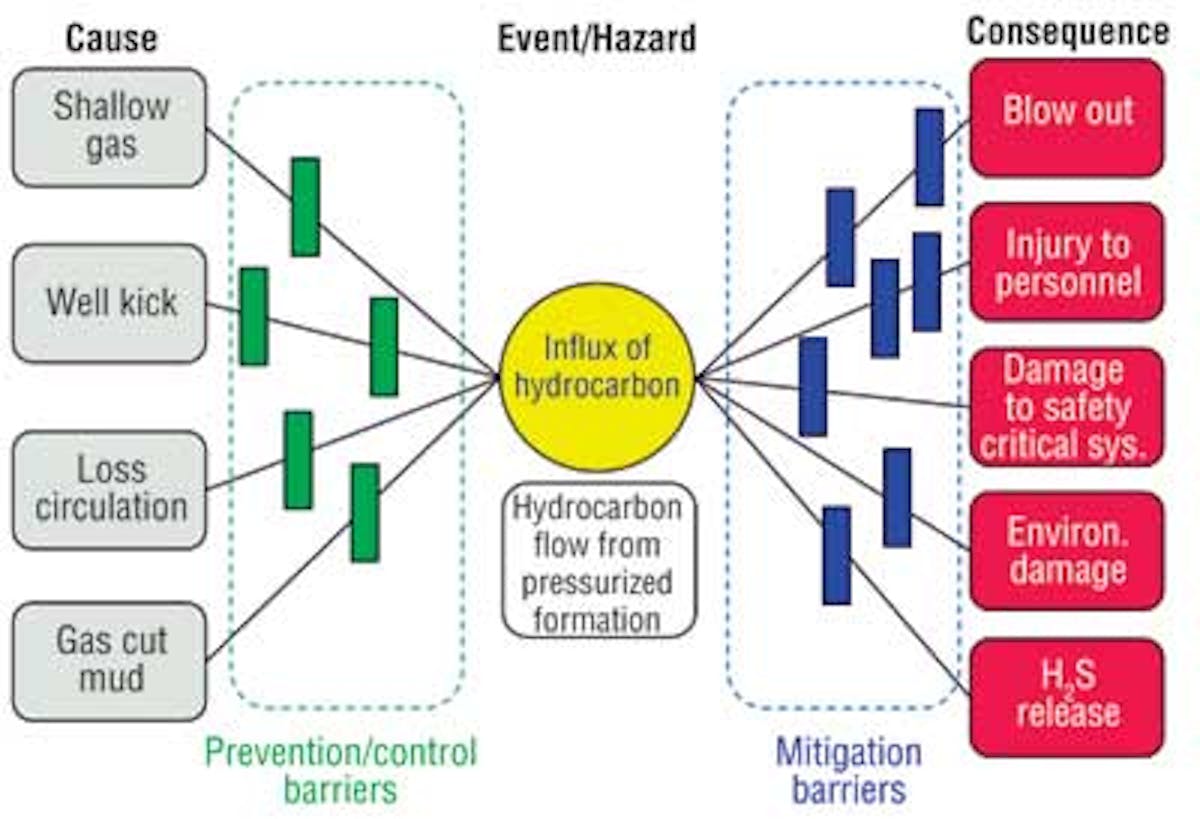 Closed-loop circulating system enhances well control | Offshore