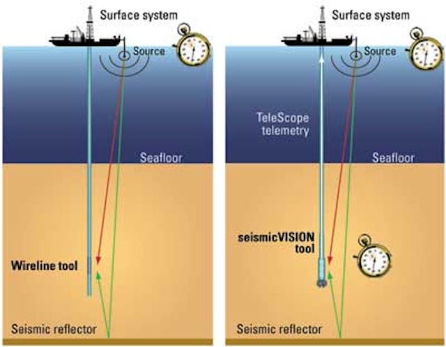 Real-time seismic-while-drilling to reduce exploration risk | Offshore