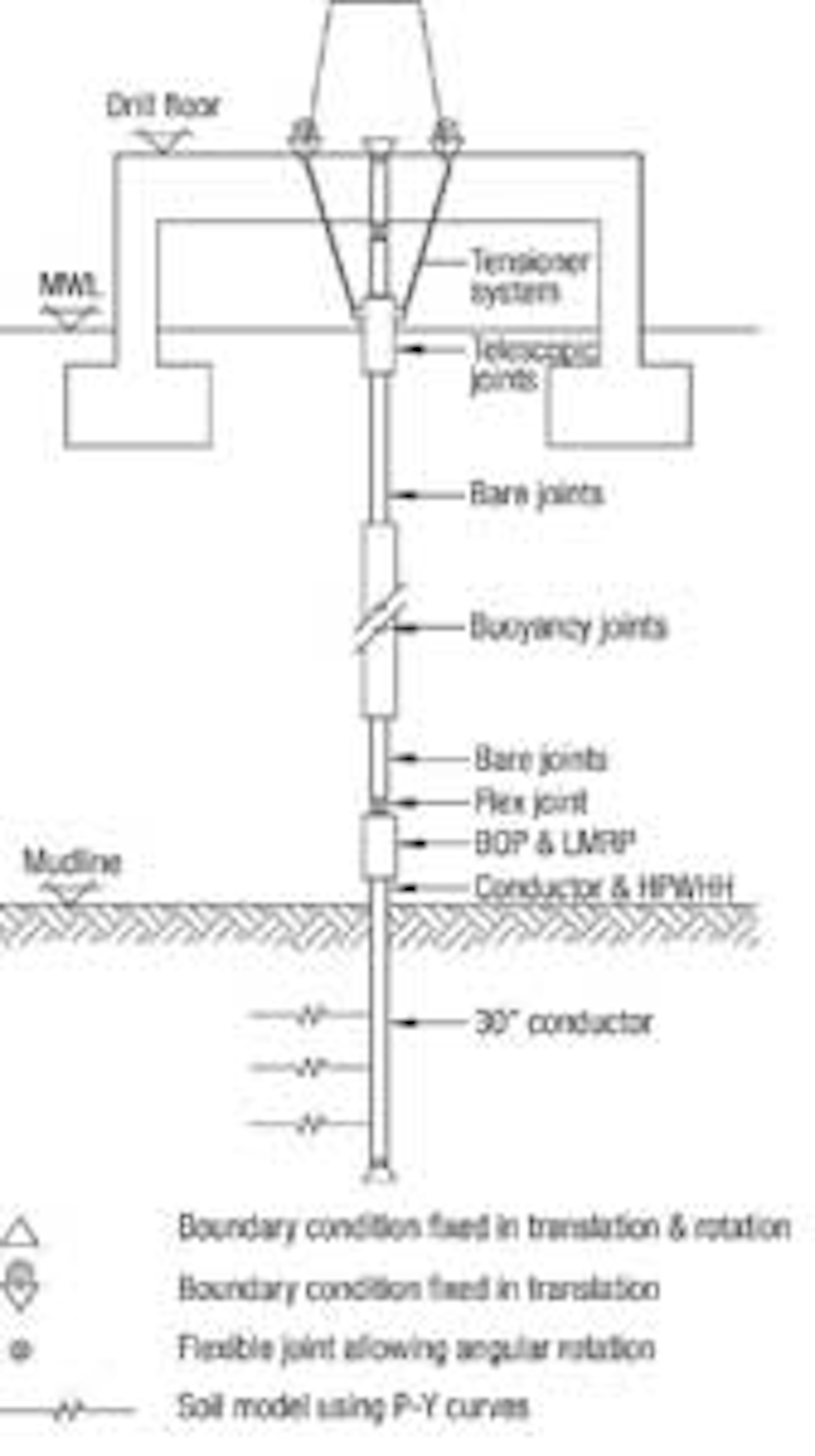 Drilling rig and riser system selection influences wellhead fatigue ...