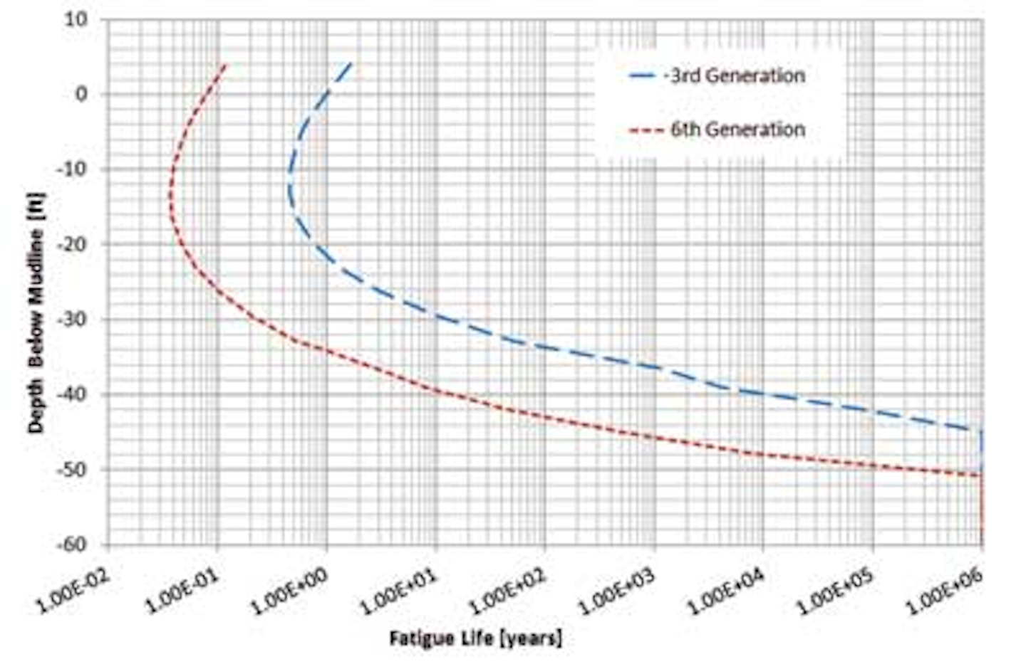 Drilling rig and riser system selection influences wellhead fatigue ...