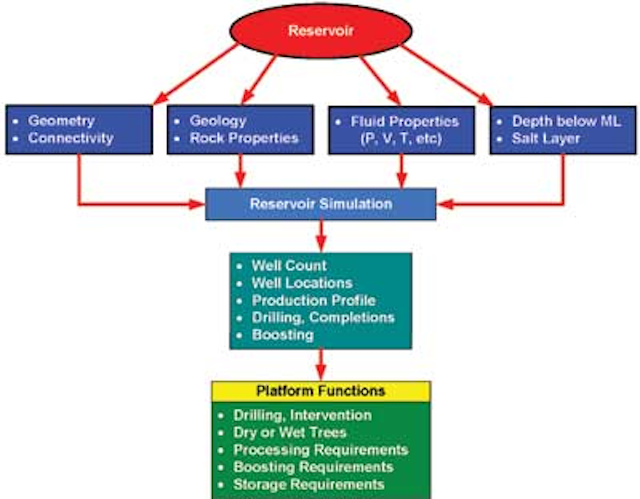 Assessing floating platform concepts for deepwater production ...