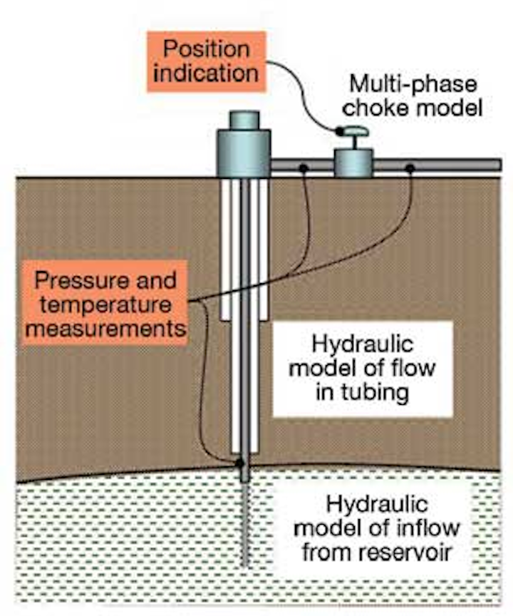 Virtual flow metering improves field data | Offshore