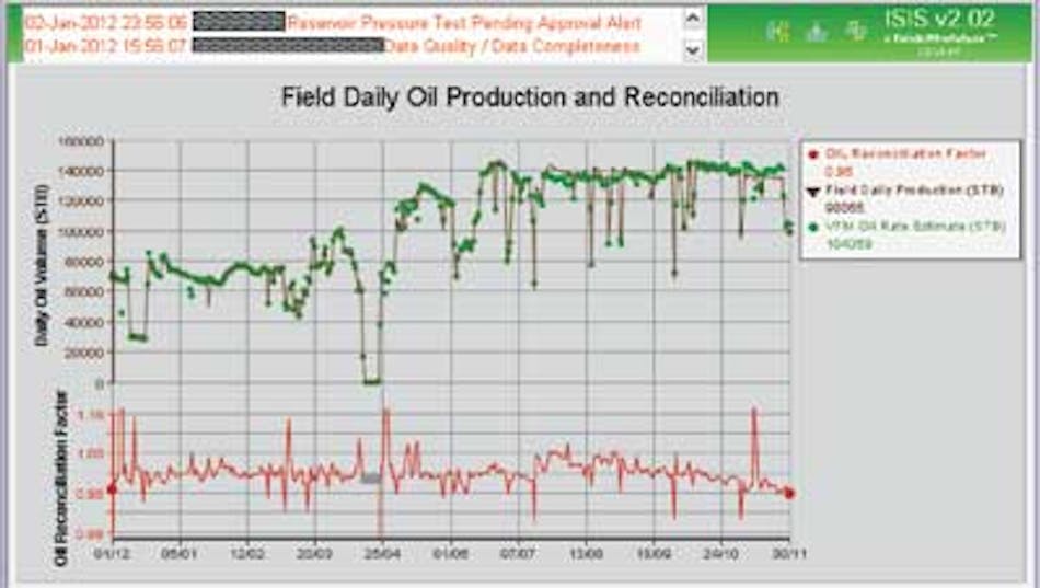 Virtual flow metering improves field data | Offshore
