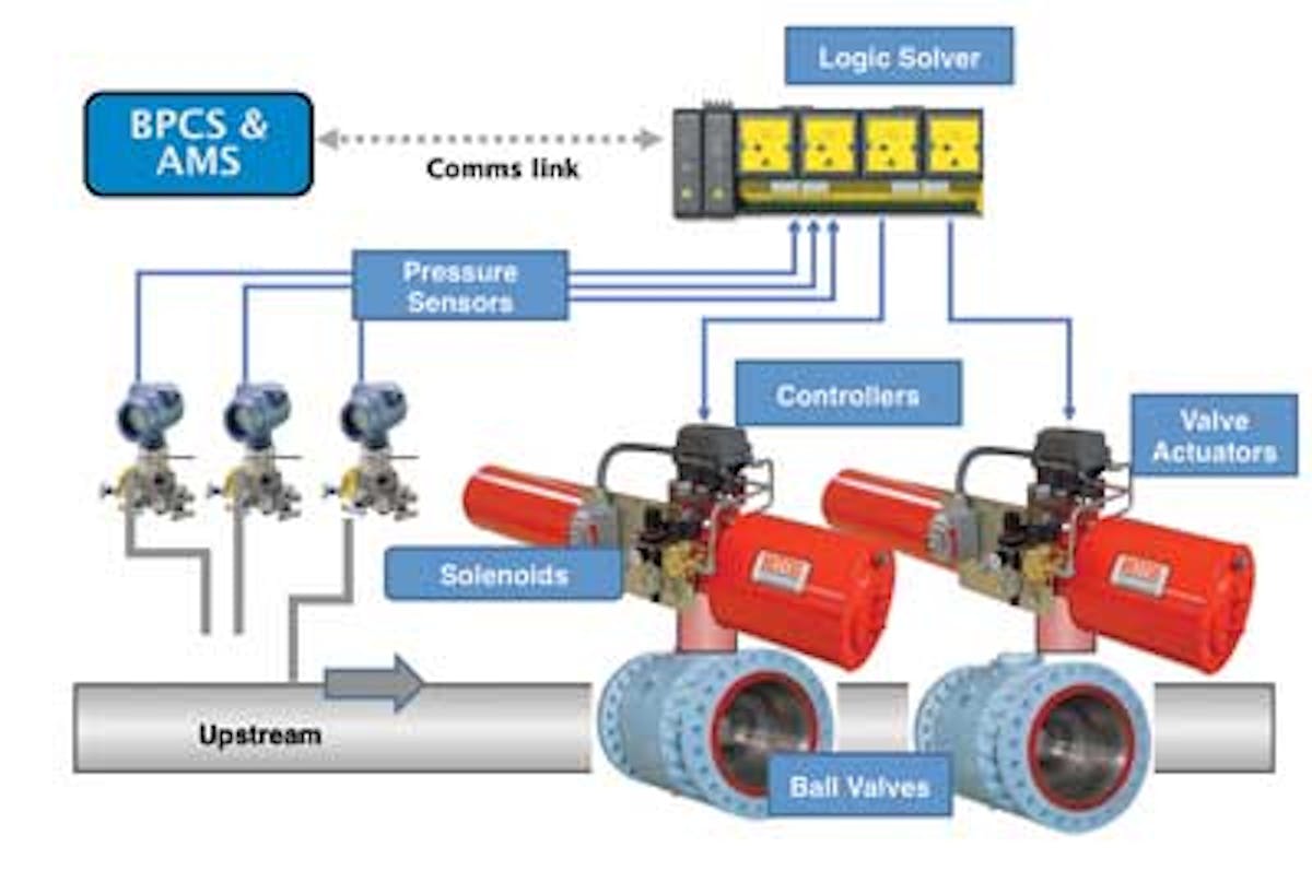 Advanced solutions key to reliable HIPPS | Offshore