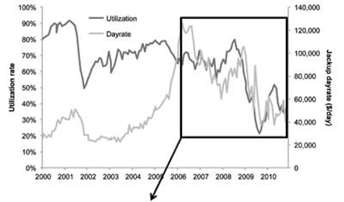 Empirical relations characterize rig day rates | Offshore
