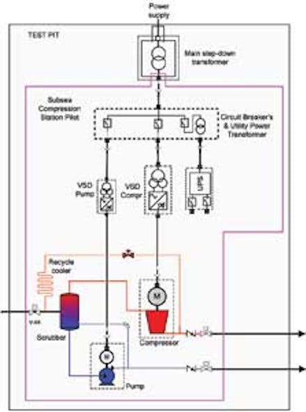 Norske Shell sanctions Ormen Lange subsea compression tests | Offshore