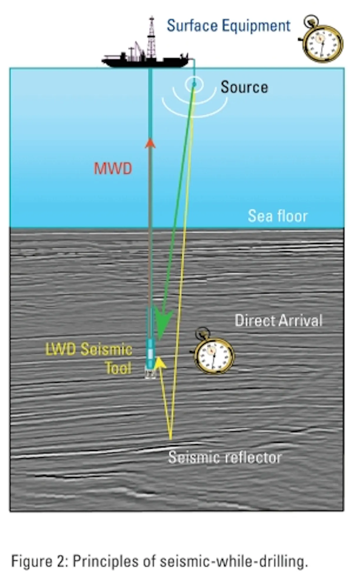 Using seismic-while-drilling technology to reduce uncertainty | Offshore