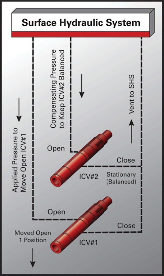 Remote control optimizes internal control valves | Offshore