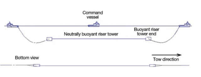 Deploying hybrid riser solutions for harsh environments | Offshore