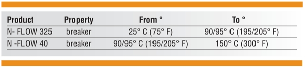 Using delayed-action filter cake breaker helps maximize production ...