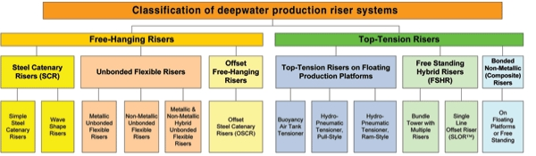 Reviewing the state of deepwater production risers | Offshore Magazine