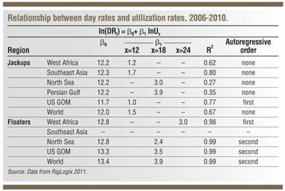 Empirical relations characterize rig day rates | Offshore
