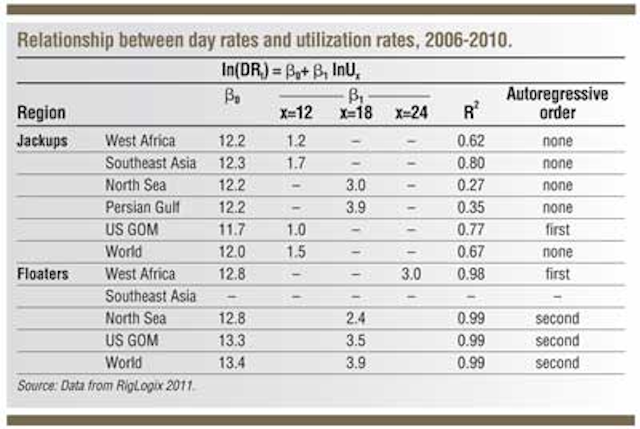 Empirical relations characterize rig day rates | Offshore Magazine