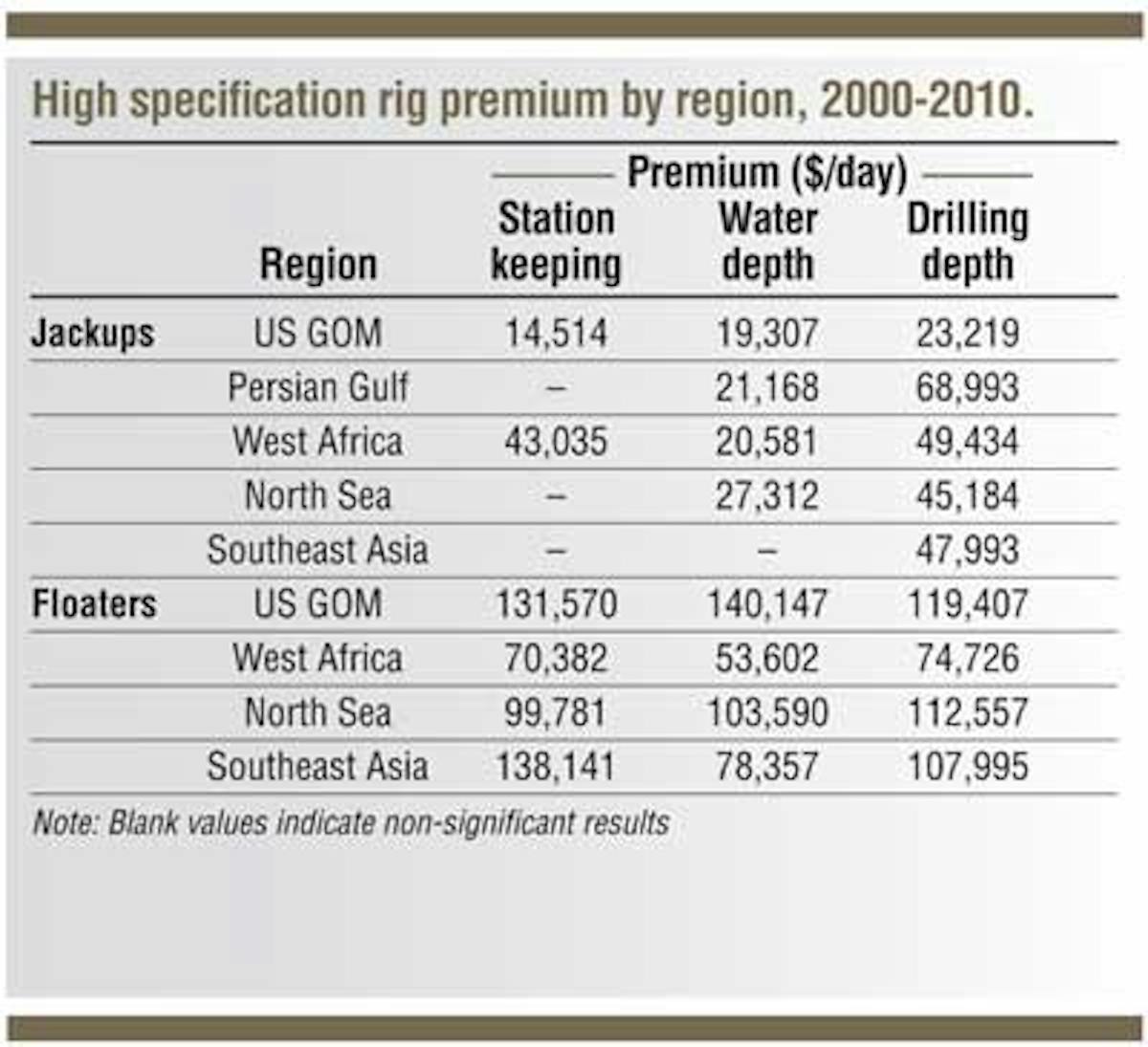 Empirical relations characterize rig day rates | Offshore