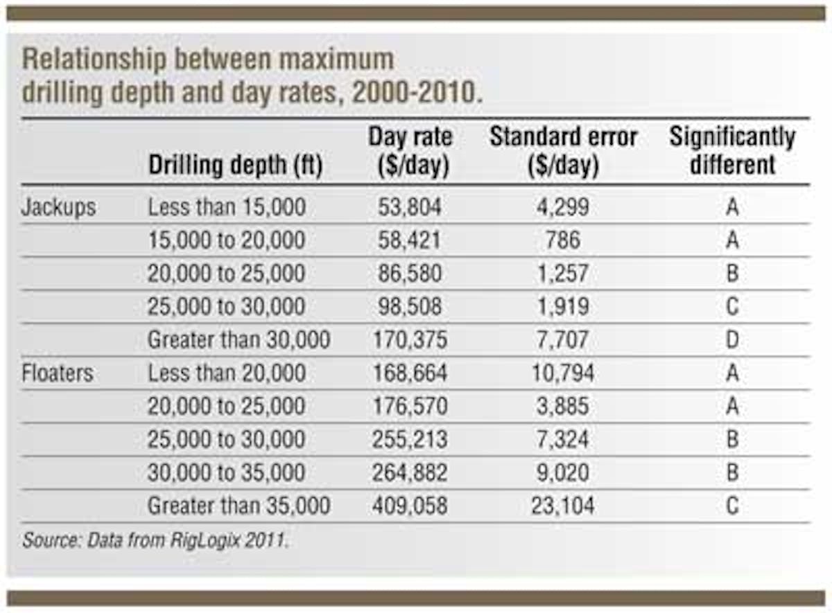 Empirical relations characterize rig day rates | Offshore