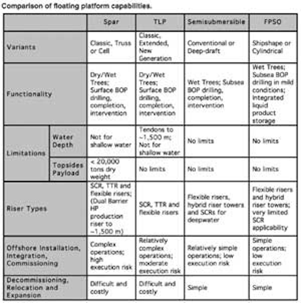 Assessing floating platform concepts for deepwater production | Offshore