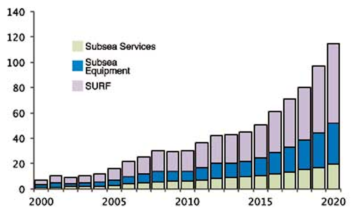 Subsea market expected to reach $115 billion by 2020 | Offshore
