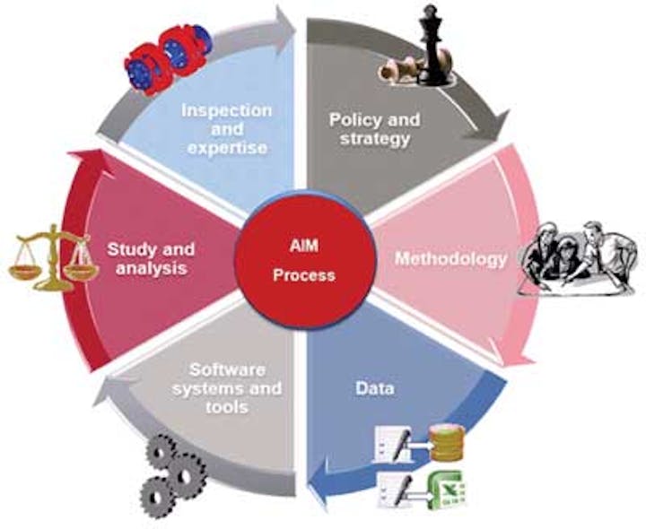 Technical audits - First step in developing an integrated Safety ...