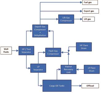 Flare-less requirements drive innovation on the Okha FPSO | Offshore