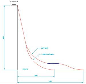 Design considerations for HP/HT steel catenary risers | Offshore
