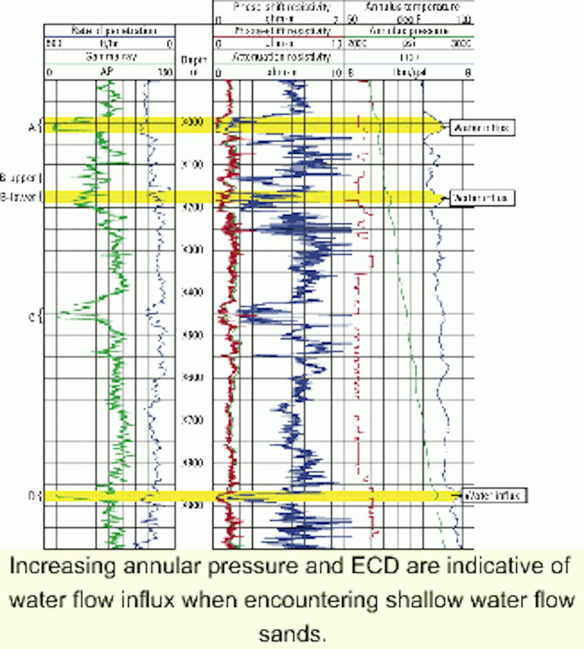 Shallow water flow detection best method of intervention | Offshore