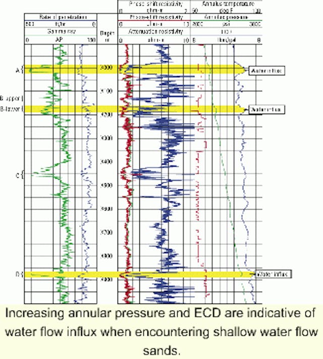Shallow water flow detection best method of intervention | Offshore