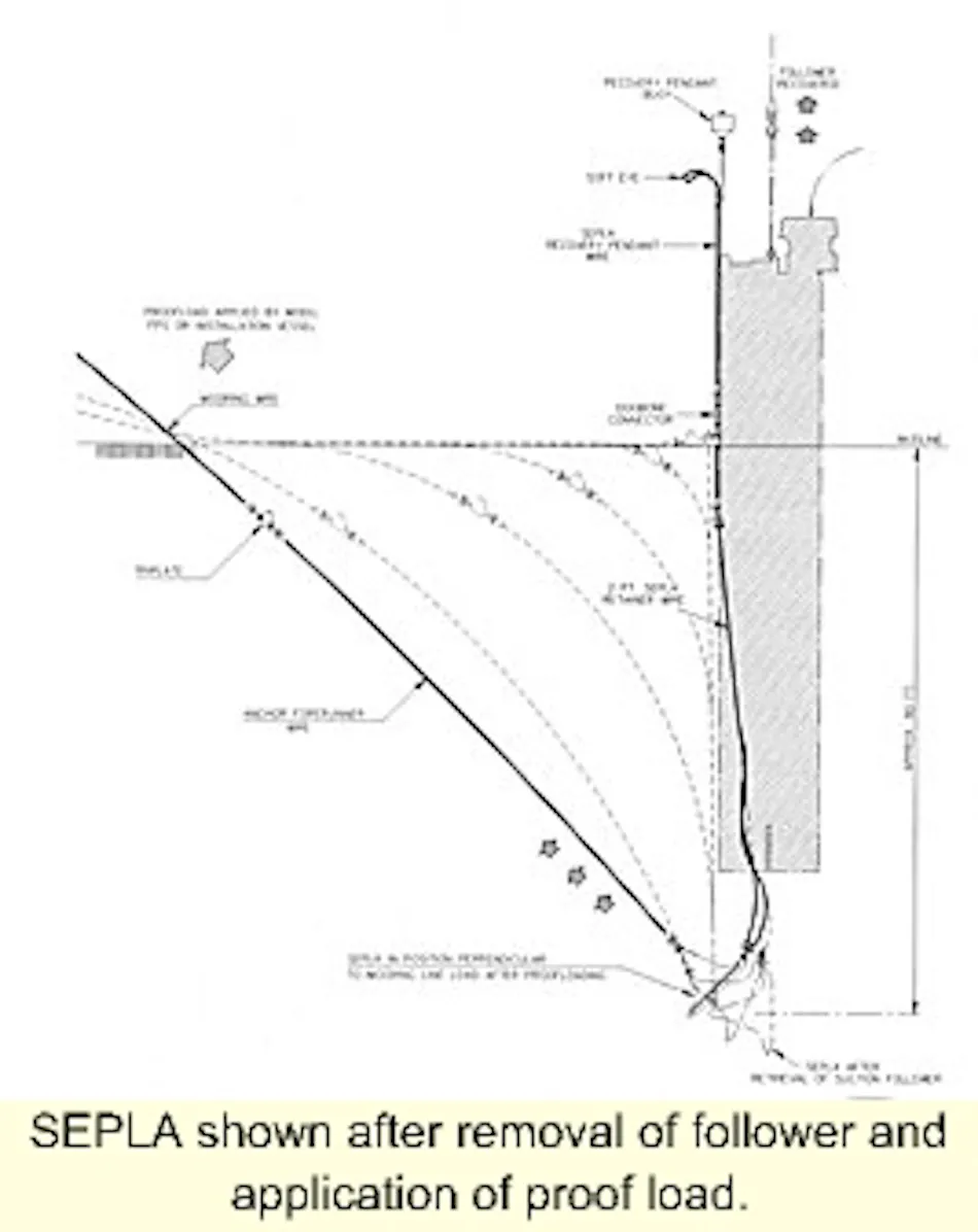 Trial results from deepwater anchors, polyester moorings | Offshore