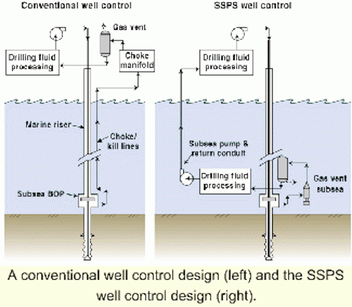 Shell moves forward with dual gradient deepwater drilling solution ...