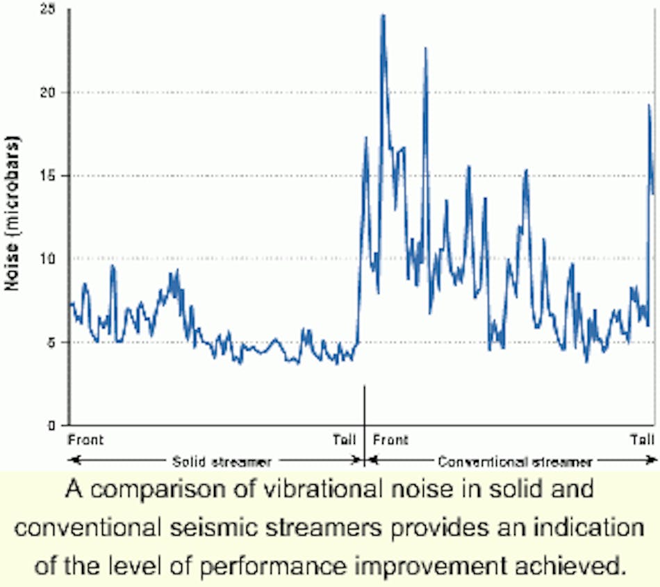 Solid streamers demonstrating better operations up-time | Offshore