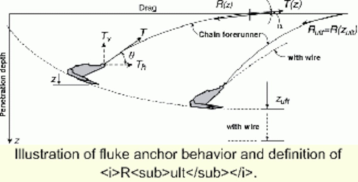 Design procedures for deepwater fluke anchors, drag-in plate anchors | Offshore