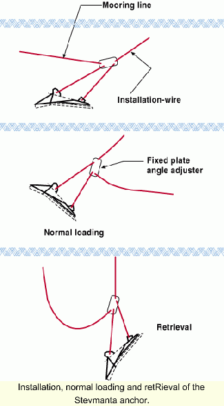 Design procedures for deepwater fluke anchors, drag-in plate anchors ...
