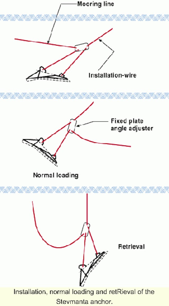 Design procedures for deepwater fluke anchors, drag-in plate anchors | Offshore