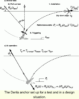 Design procedures for deepwater fluke anchors, drag-in plate anchors ...