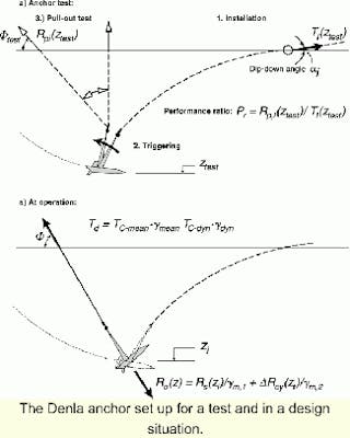 Design procedures for deepwater fluke anchors, drag-in plate anchors ...